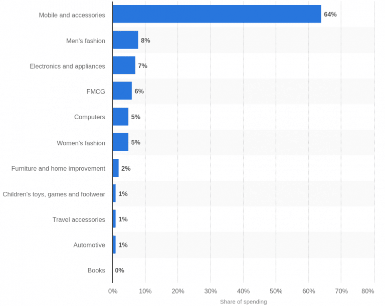 Popular Online Shopping Categories in Different Parts Of The World ...