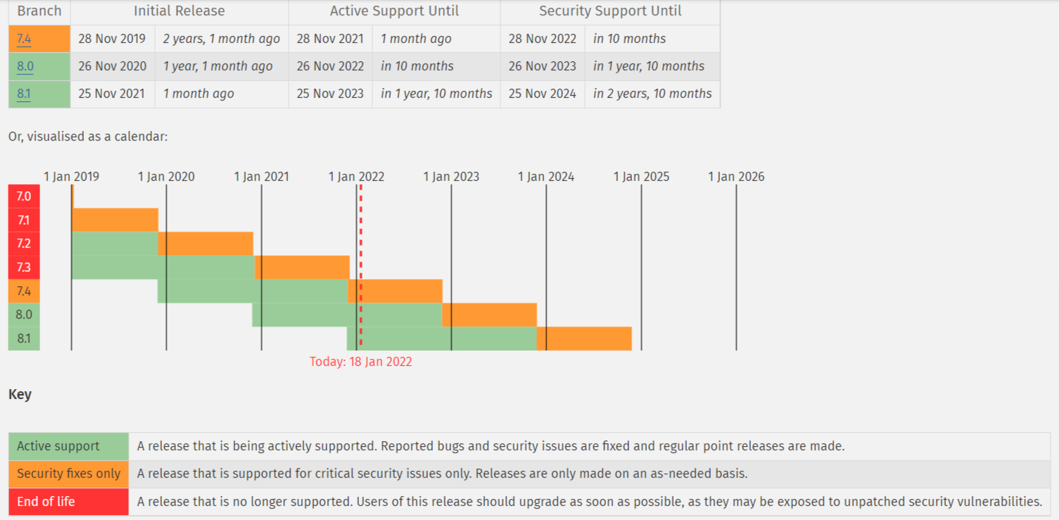 4 Reasons To Upgrade Your PHP to Latest Version 4 Reasons To Upgrade Your PHP to Latest Version