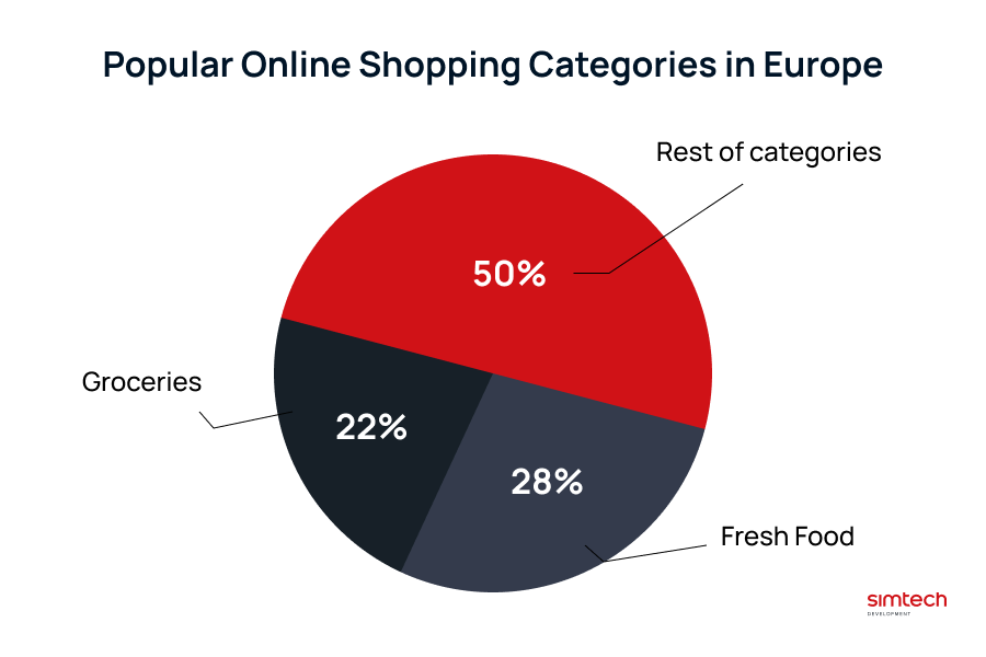 Best Online Shopping Categories in Different Parts Of The World