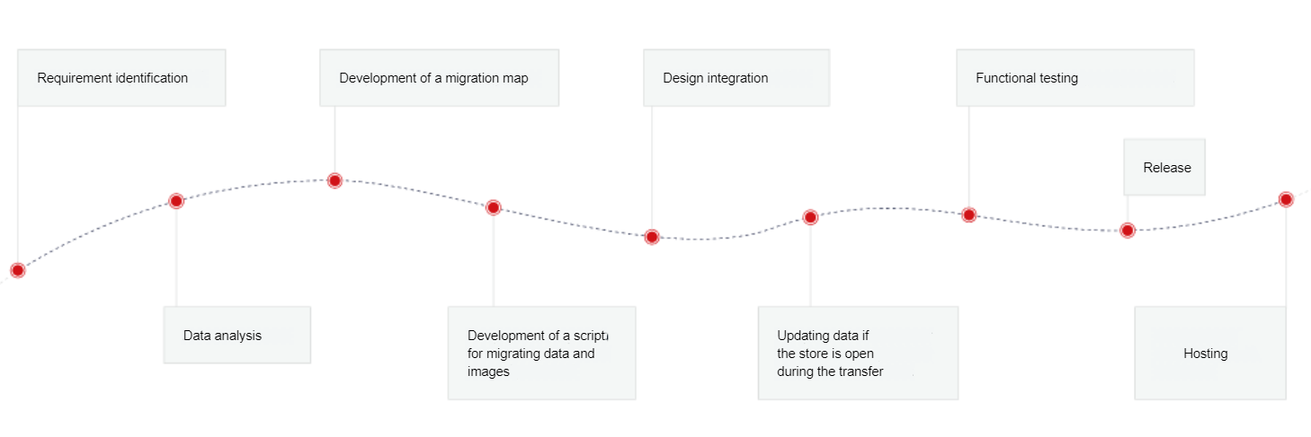 Volusion to CS-Cart Migration — Simtech Development